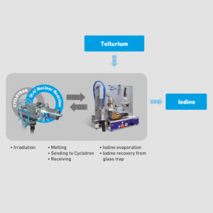 ALCEO - Solid Target Processing System