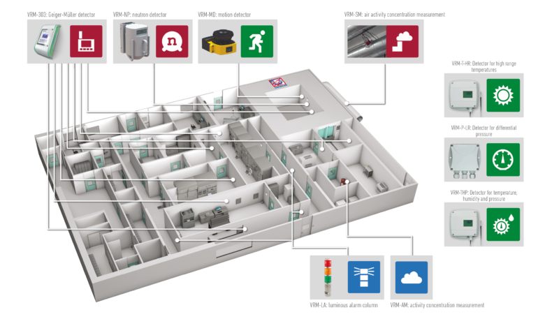 SmartGuard Environmental Radiation Monitoring System